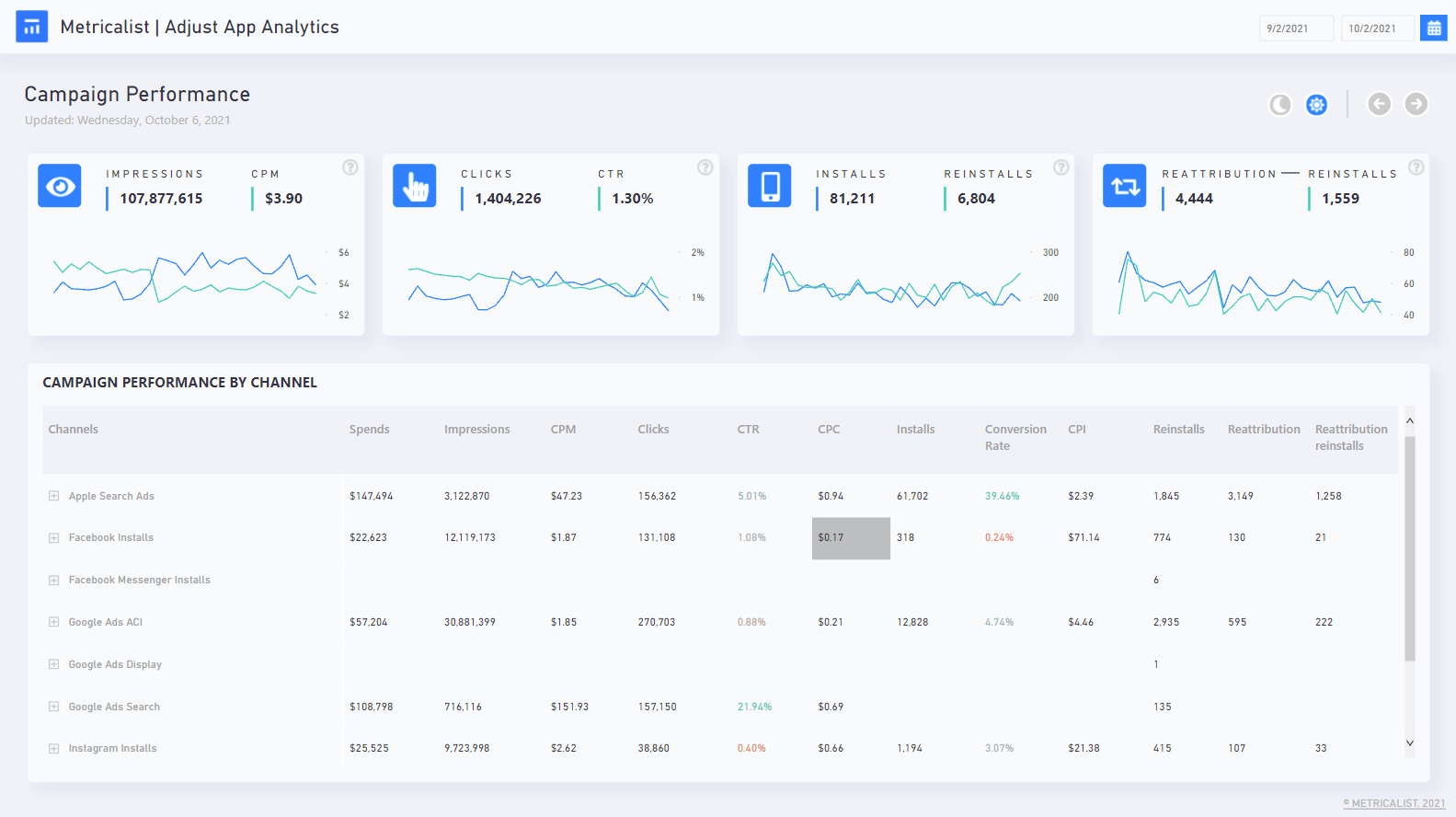 Adjust App Analytics Power BI App Metricalist
